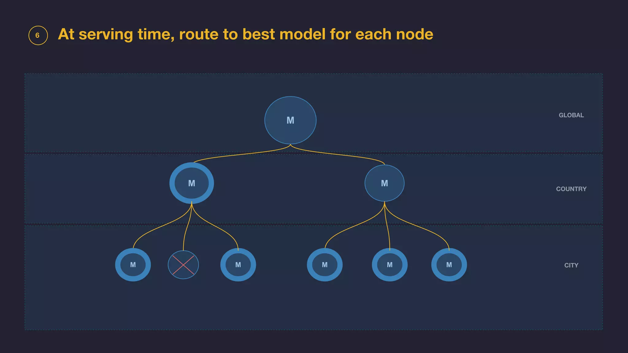 Michelangelo - Machine Learning Platform - 2018 | PDF