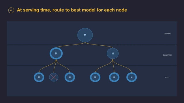 Michelangelo - Machine Learning Platform - 2018 | PPT
