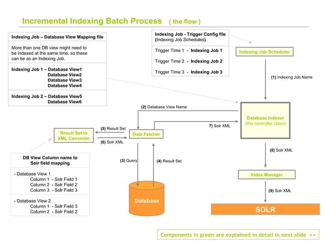 Database indexing framework | PPT