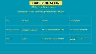 Determiners Made Simple | Articles, Quantifiers, Possessives (निर्धारक ...