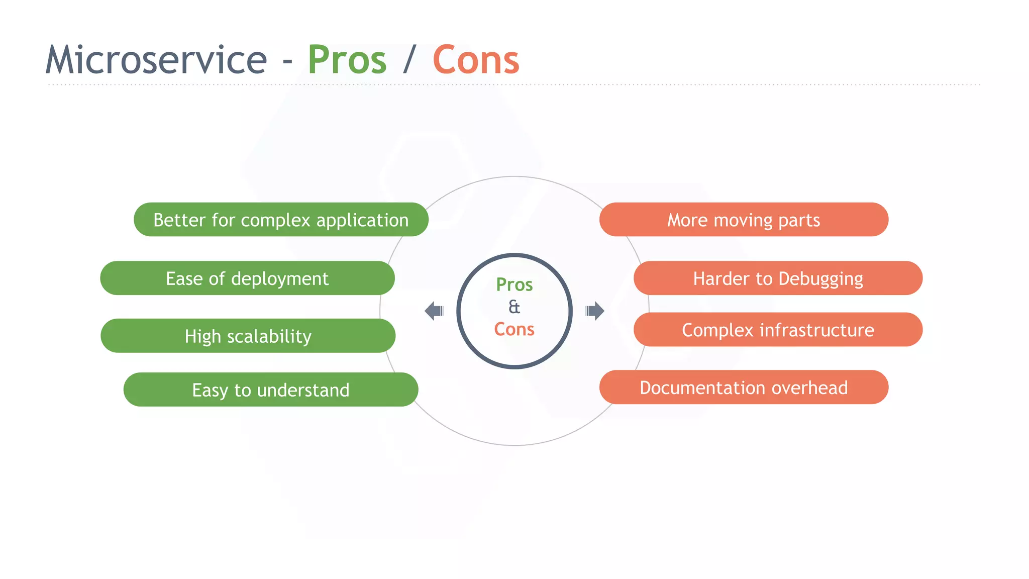 Microservices and Deployment Methodologies | PPTX