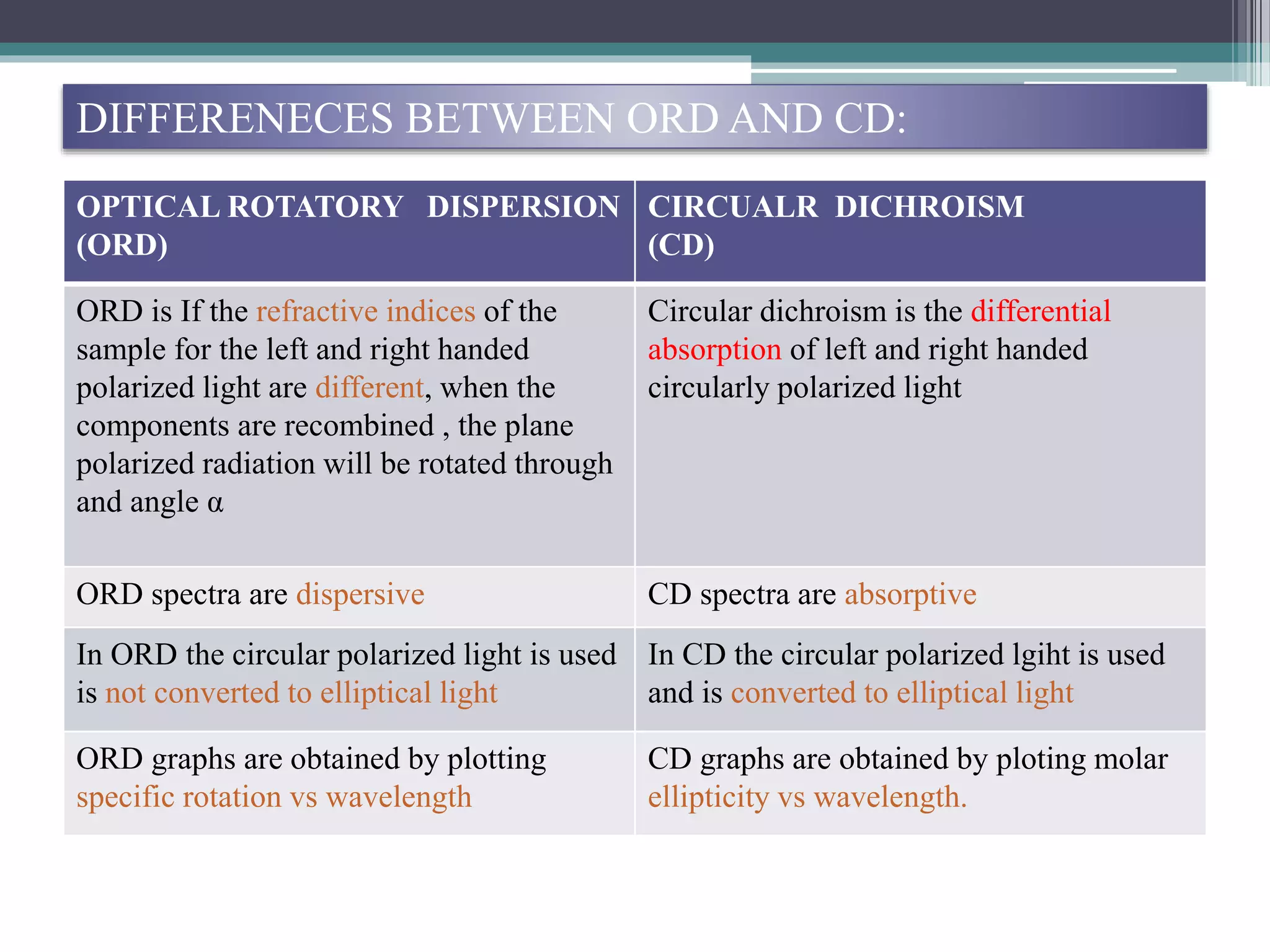 Optical Rotatory dispersion | PPTX