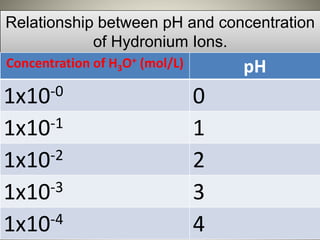 The PH Scale | PPTX