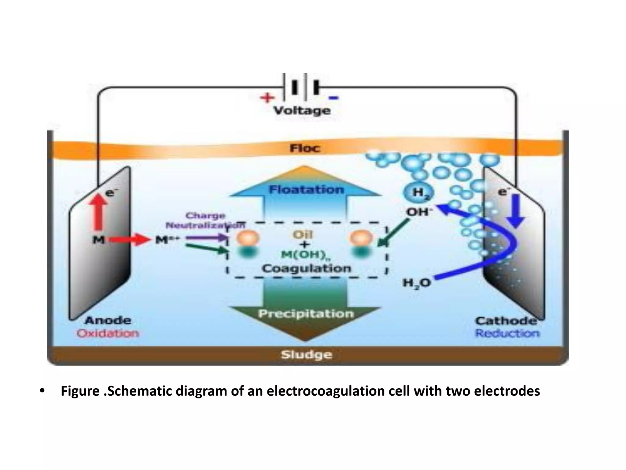 Copy of ELECTROCOAGULATION PPT.pptx.pdf