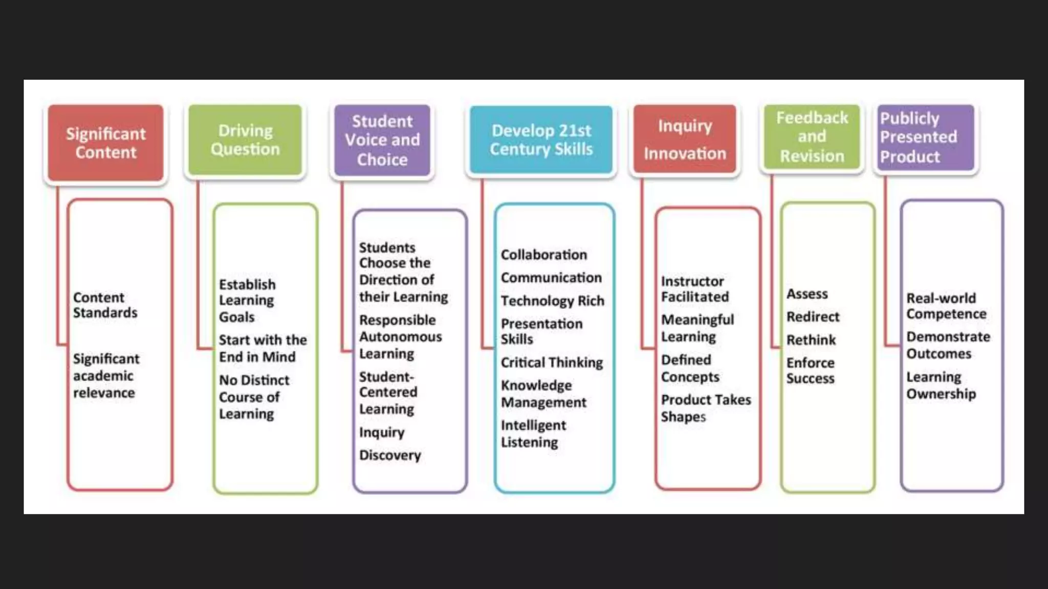 Project Based Learning & ARCS Instructional Design Approaches | PPT