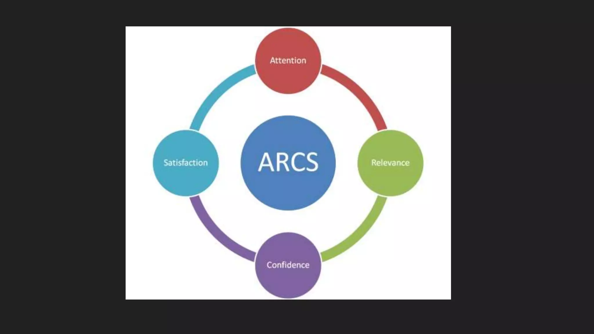 Project Based Learning & ARCS Instructional Design Approaches | PPT