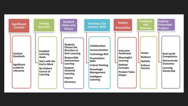 Project Based Learning & ARCS Instructional Design Approaches | PPT