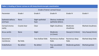 Copy of EYE DONATION, EYE BANKING, VISION 2020, 9596.pptx