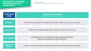 Webinar - Find Your DNA: Keys to Building an Effective Competency ...