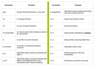 File Commands Of Linux Ii | XLS