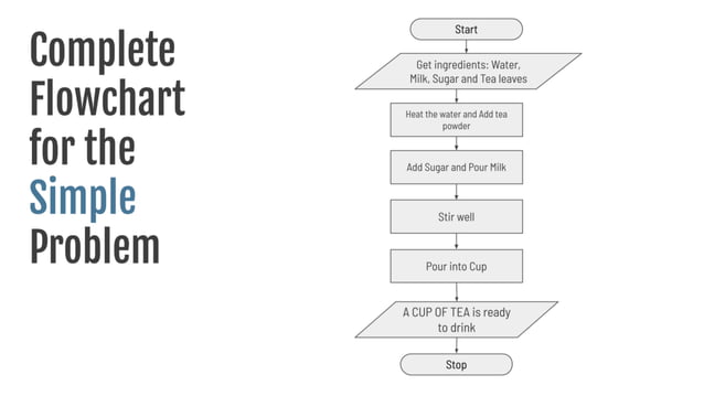 Presentation on Algorithms and Flowcharts | PPT | Free Download Presentation on Algorithms and Flowcharts | PPT | Free Download