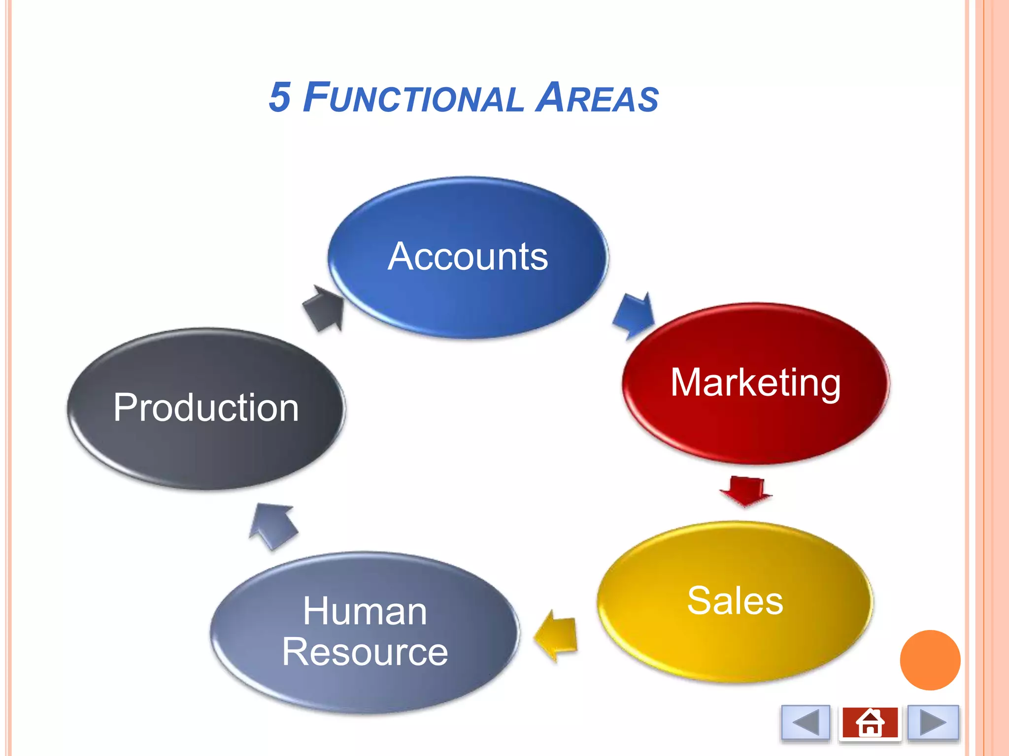 Functional Areas of Business | PPT