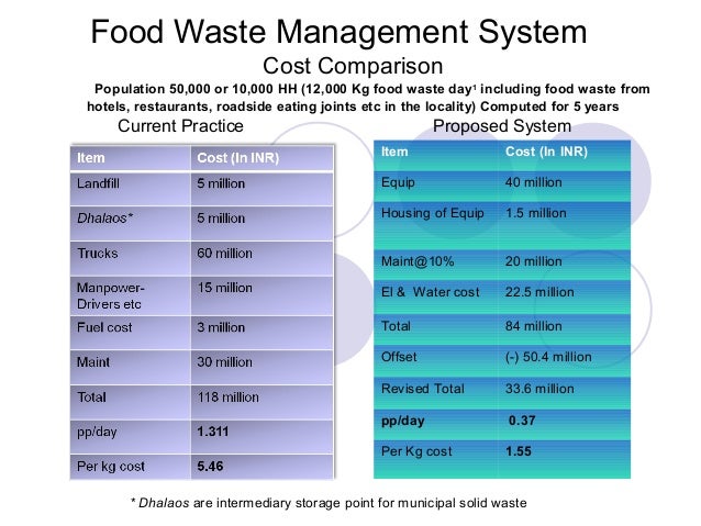 Copy of food waste management system presentation for iswa florence