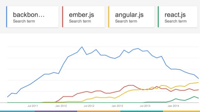 Beginner's Guide to Frontend Development: Comparing Angular, React, E…