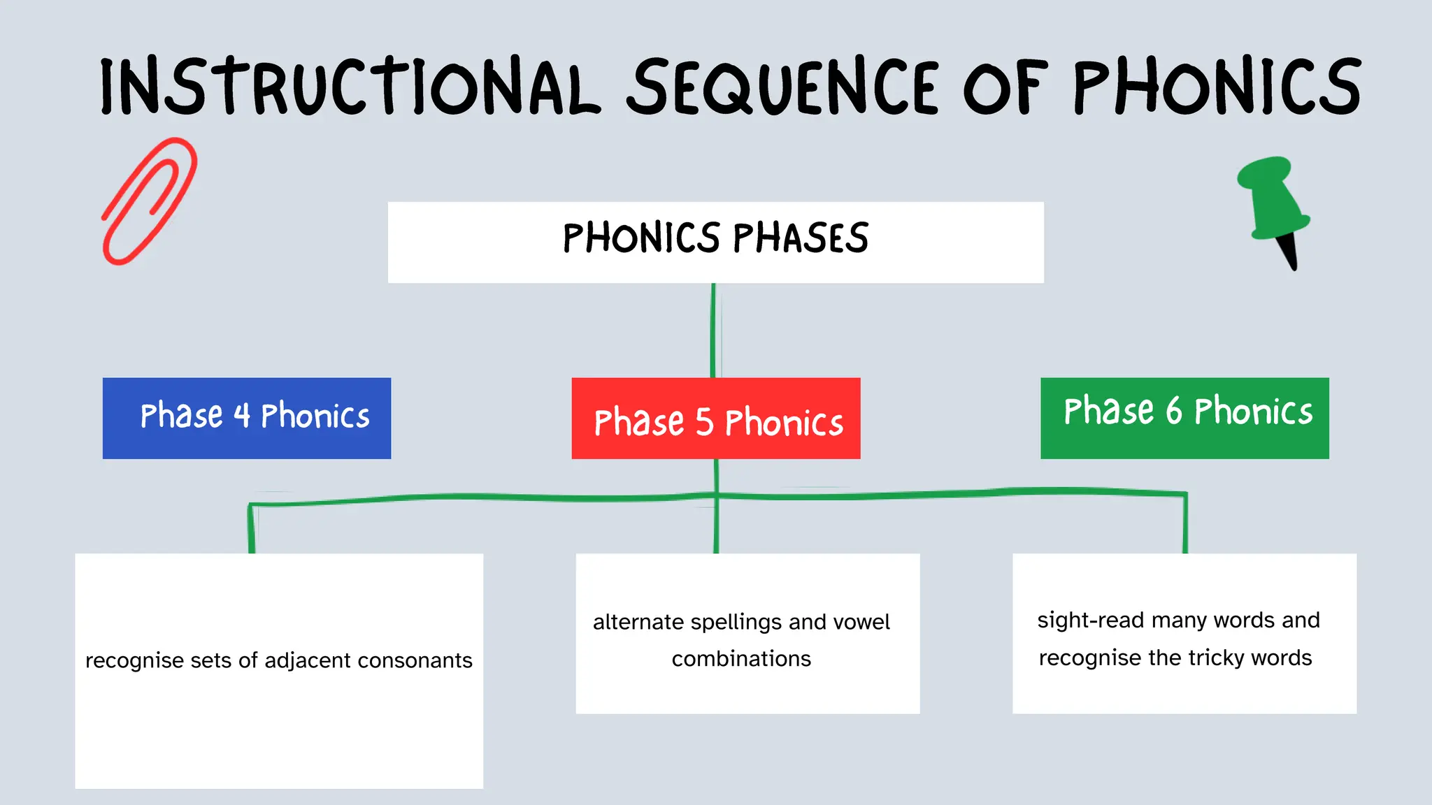 THE INSTRUCTIONALS SEQUENCE OF TEACHING. | PPTX