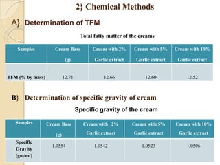 formulation and development of anti-acne cream using garlic cloves ...