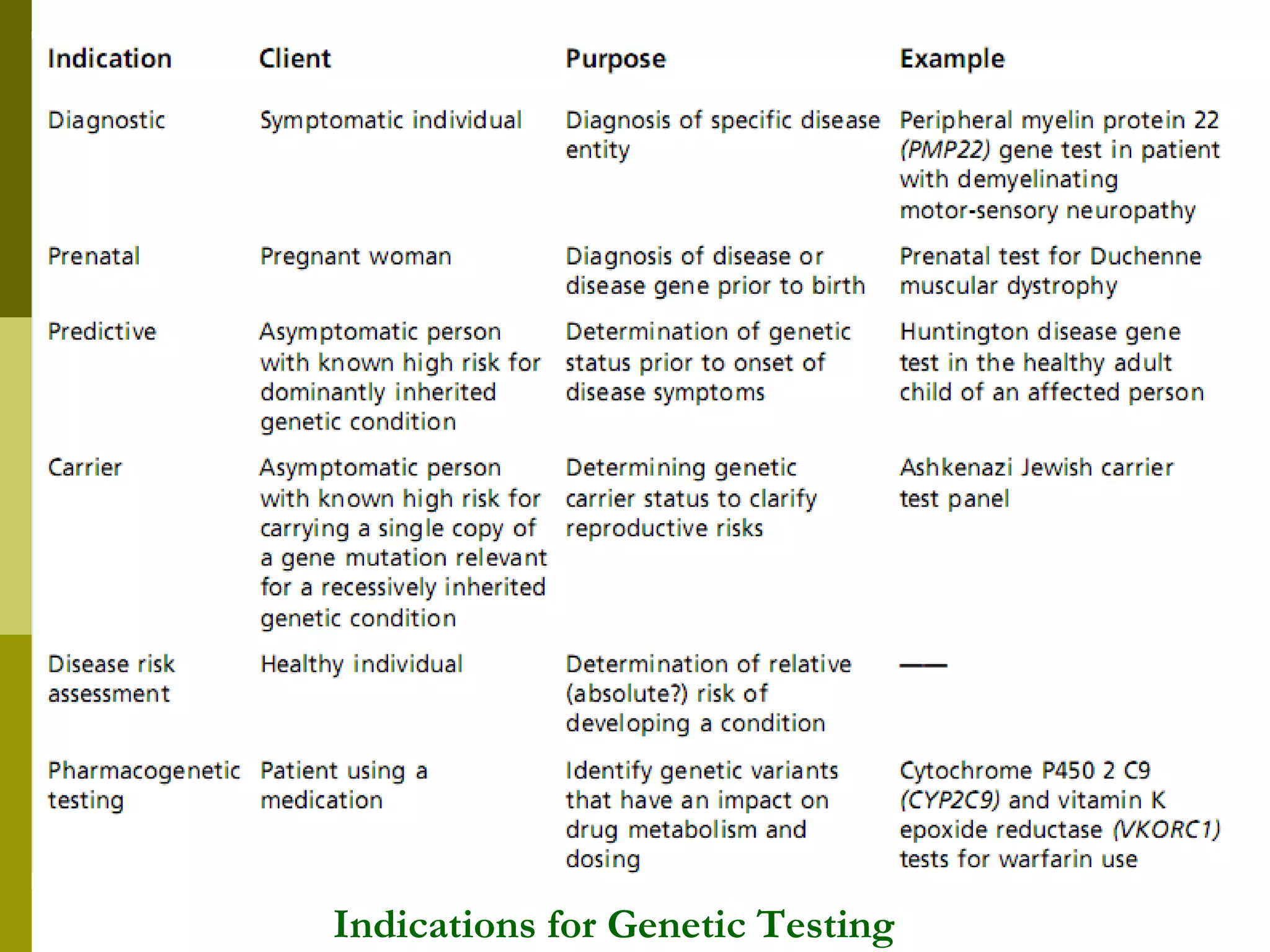 Genetic Testing In Neurology | PPT
