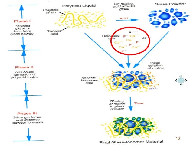 Copy of glass ionomer cement/ dental implant courses