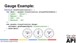 Talk on Google Charts API at GDays Bangladesh | PPT
