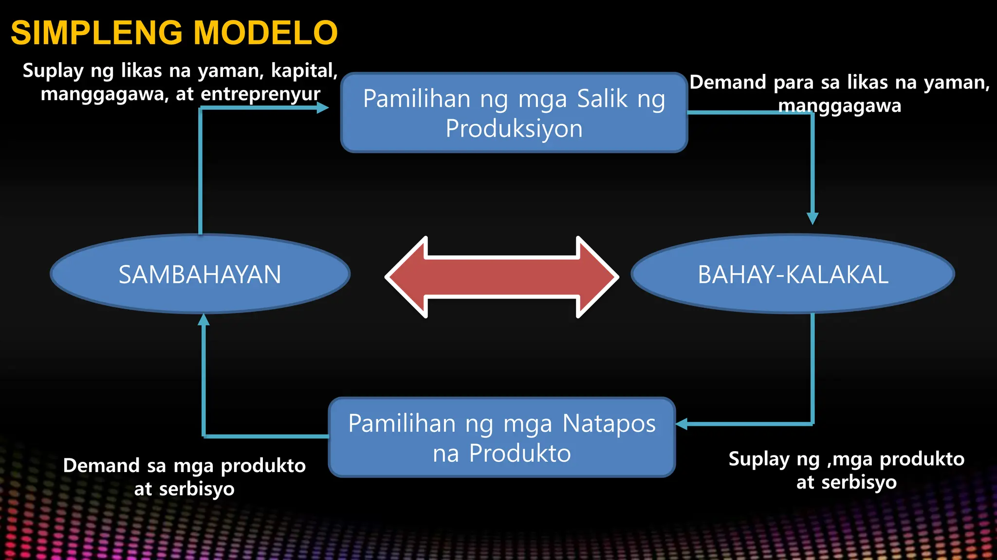 Ang Mga Modelo Sa Paikot Na Daloy Ng Ekonomiyapptx