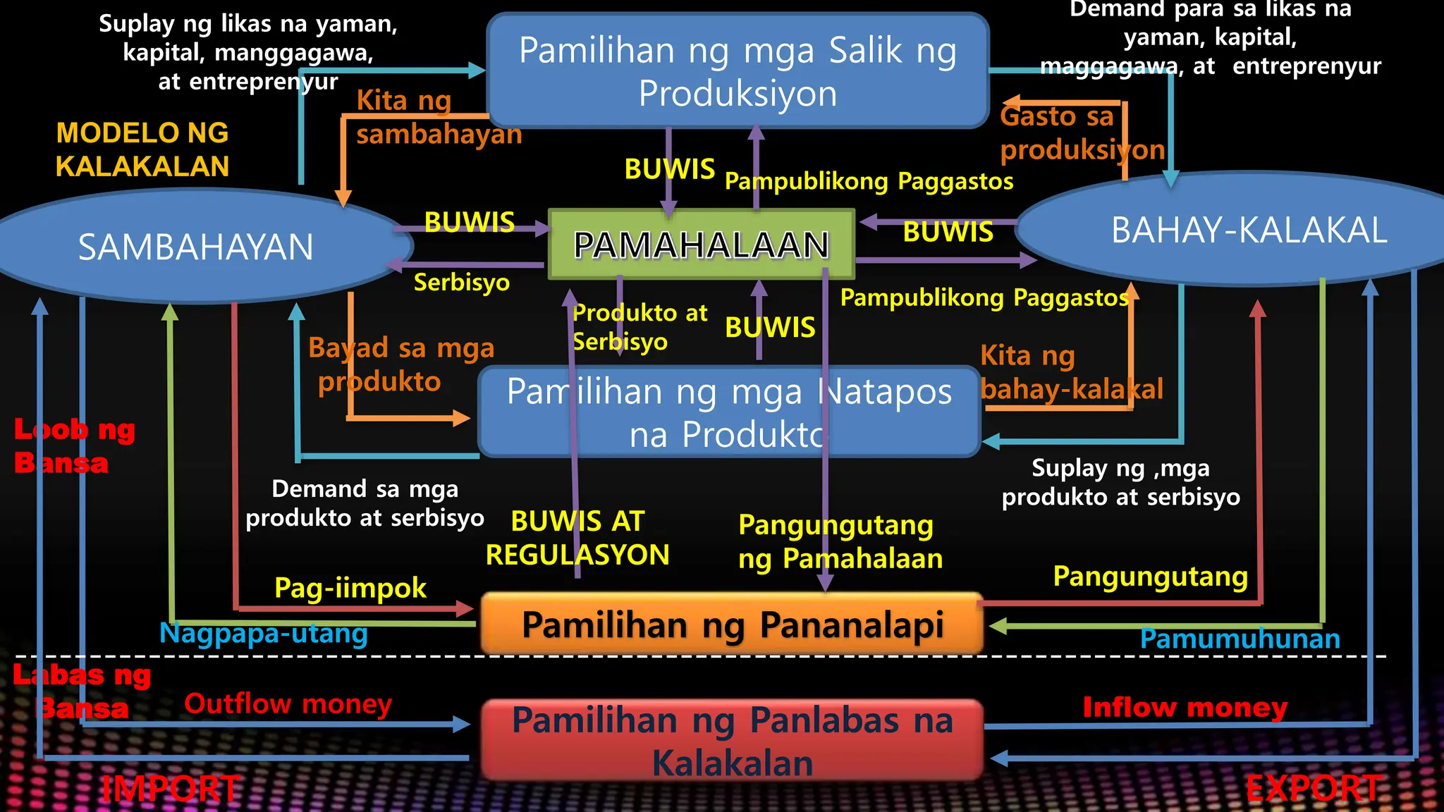 Ang mga modelo sa Paikot na daloy ng ekonomiya.pptx
