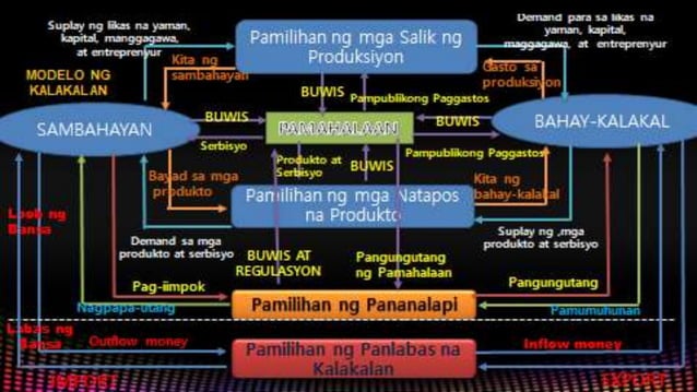 Ang mga modelo sa Paikot na daloy ng ekonomiya.pptx