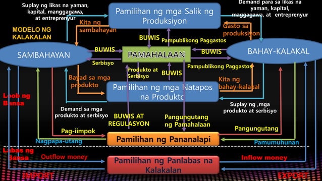 Ang mga modelo sa Paikot na daloy ng ekonomiya.pptx