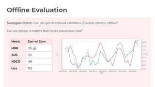 GTC 2021: Counterfactual Learning to Rank in E-commerce | PPT