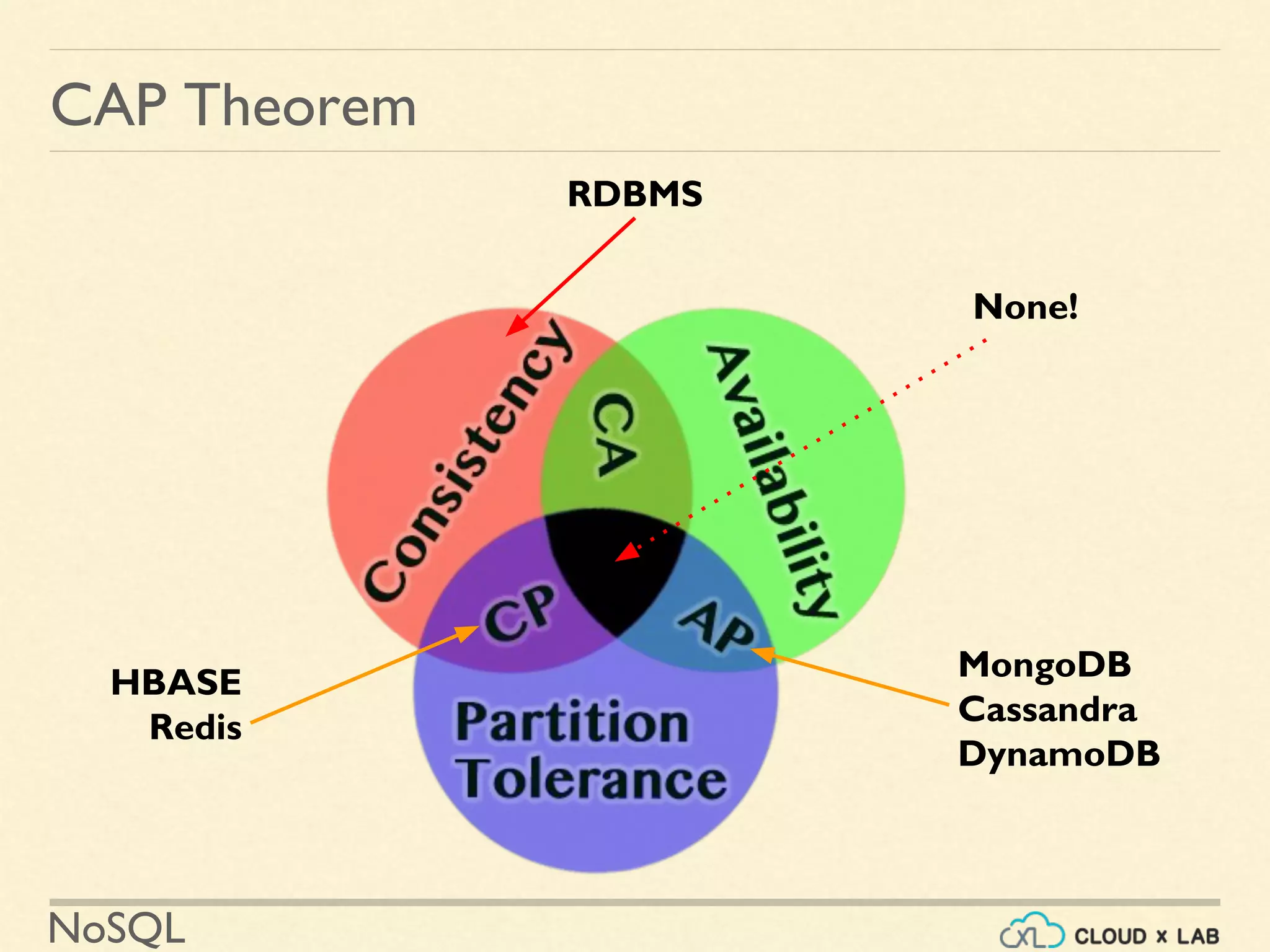 Introduction to NoSQL | Big Data Hadoop Spark Tutorial | CloudxLab | PPT