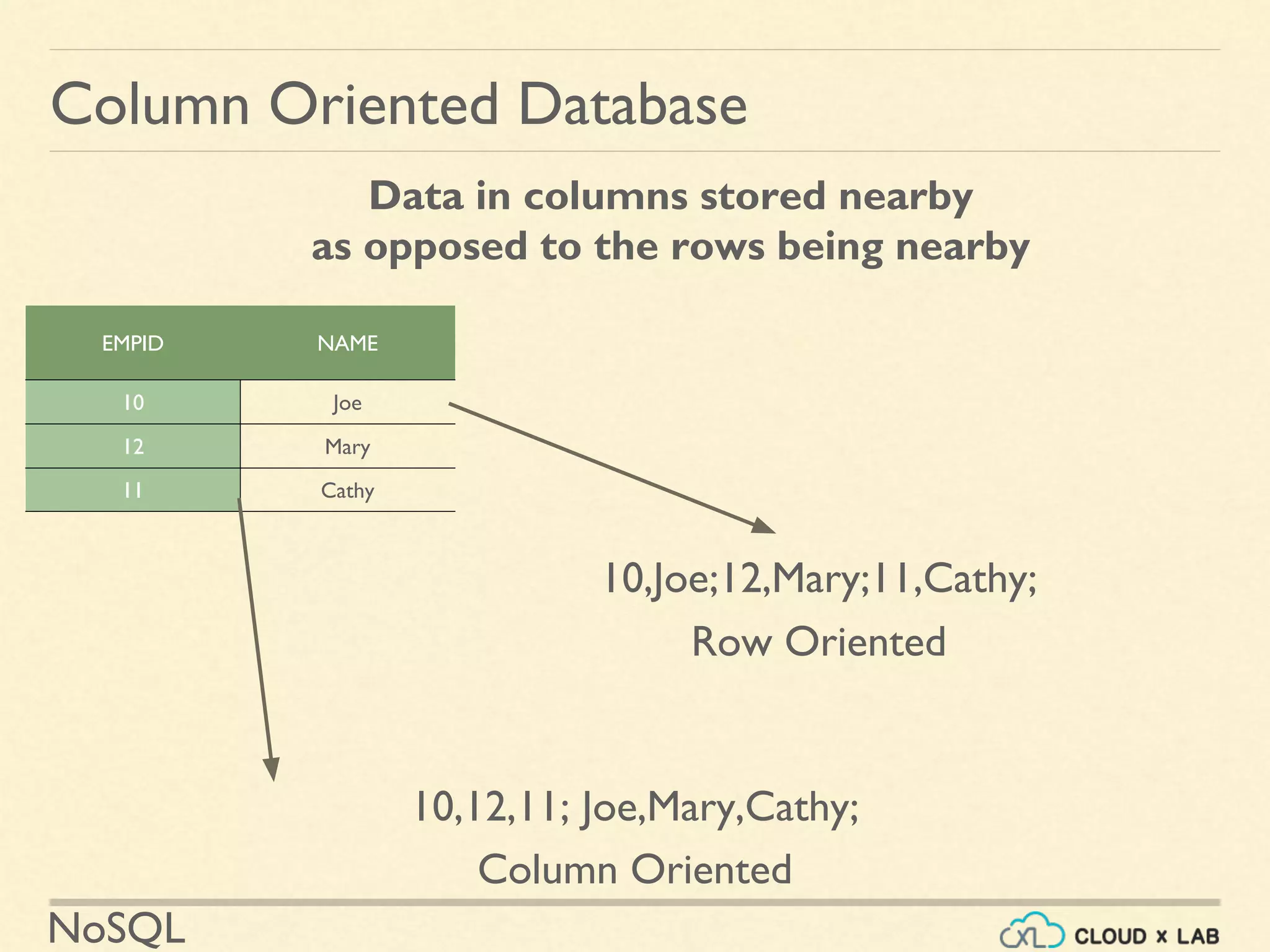 Introduction to NoSQL | Big Data Hadoop Spark Tutorial | CloudxLab | PPT