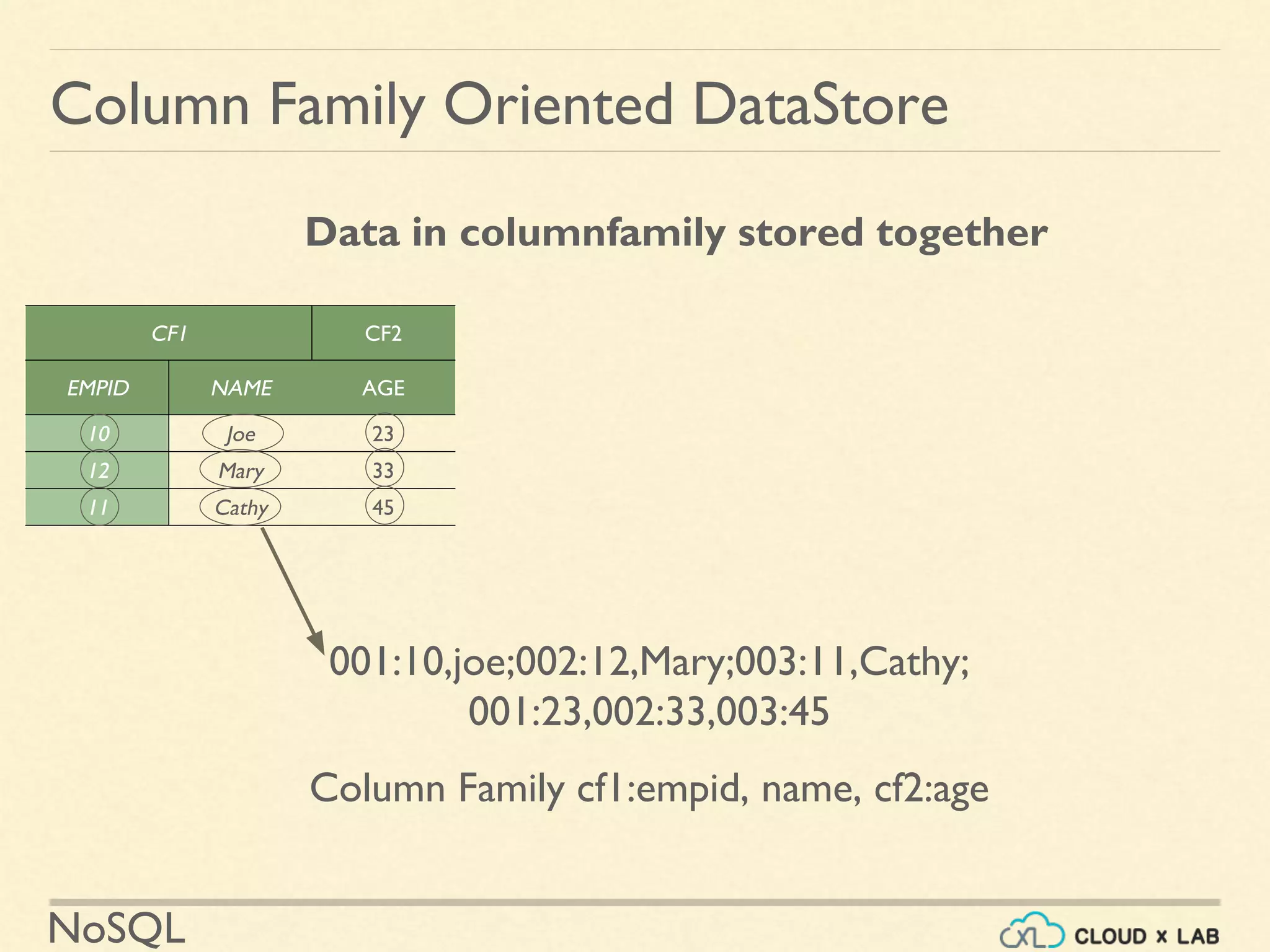 Introduction to NoSQL | Big Data Hadoop Spark Tutorial | CloudxLab | PPT