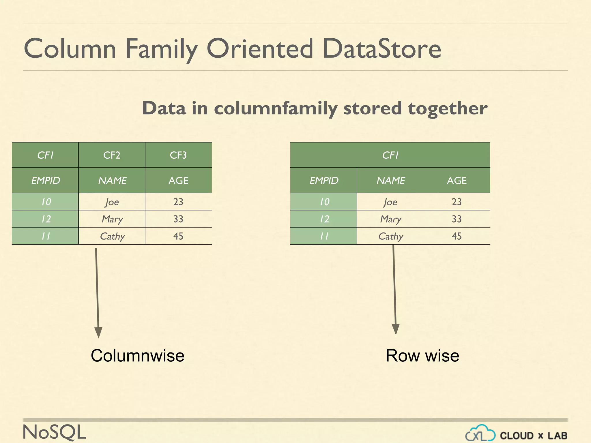 Introduction To Nosql Big Data Hadoop Spark Tutorial Cloudxlab Ppt 1962