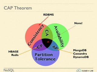 Introduction to NoSQL | Big Data Hadoop Spark Tutorial | CloudxLab | PPT