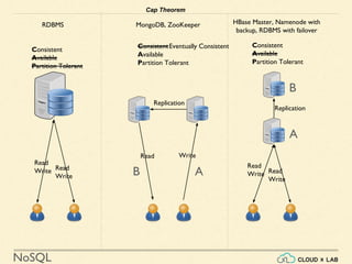 Introduction to NoSQL | Big Data Hadoop Spark Tutorial | CloudxLab | PPT