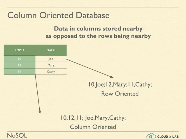 Introduction to NoSQL | Big Data Hadoop Spark Tutorial | CloudxLab | PPT