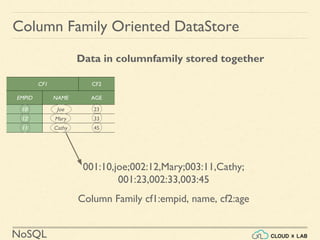 Introduction to NoSQL | Big Data Hadoop Spark Tutorial | CloudxLab | PPT