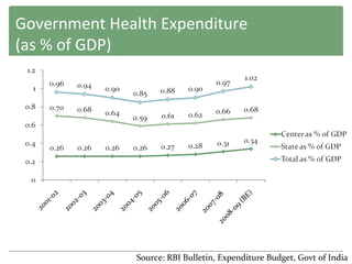 Health financing in india | PPT