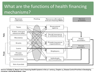 Health financing in india | PPT