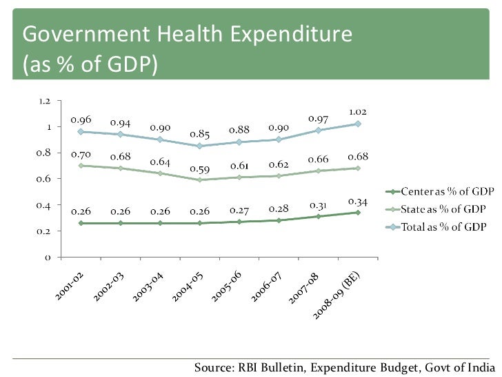 Health Financing In India Health Financing In India
