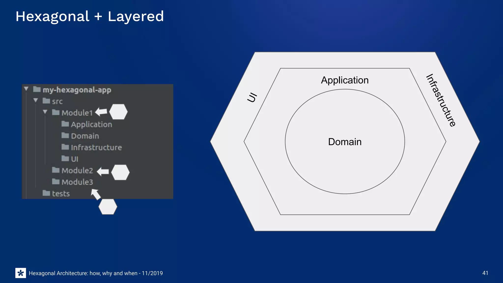 Hexagonal architecture: how, why and when | PDF