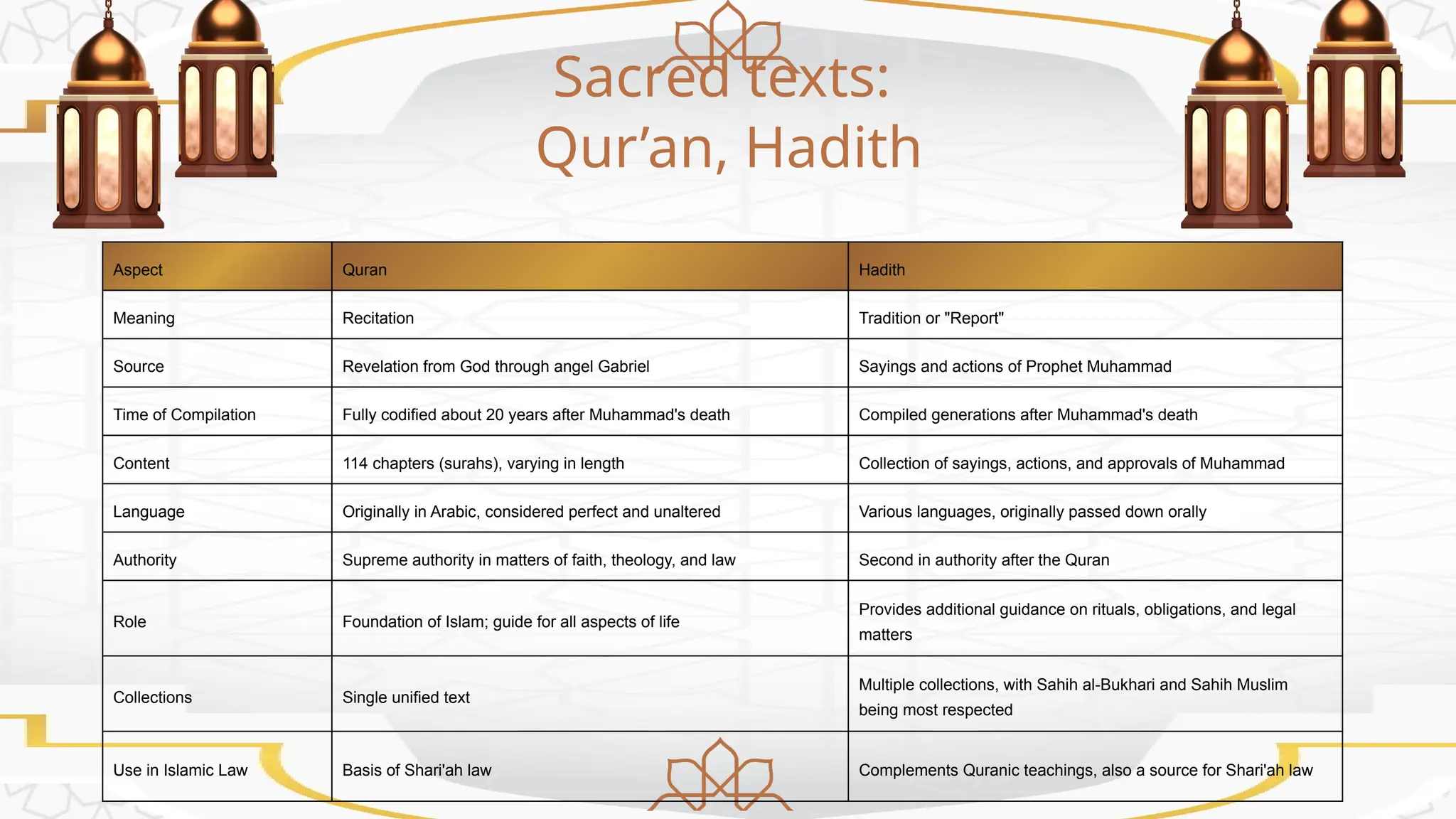 Introduction to World Religion - Islamic Religion | PPTX