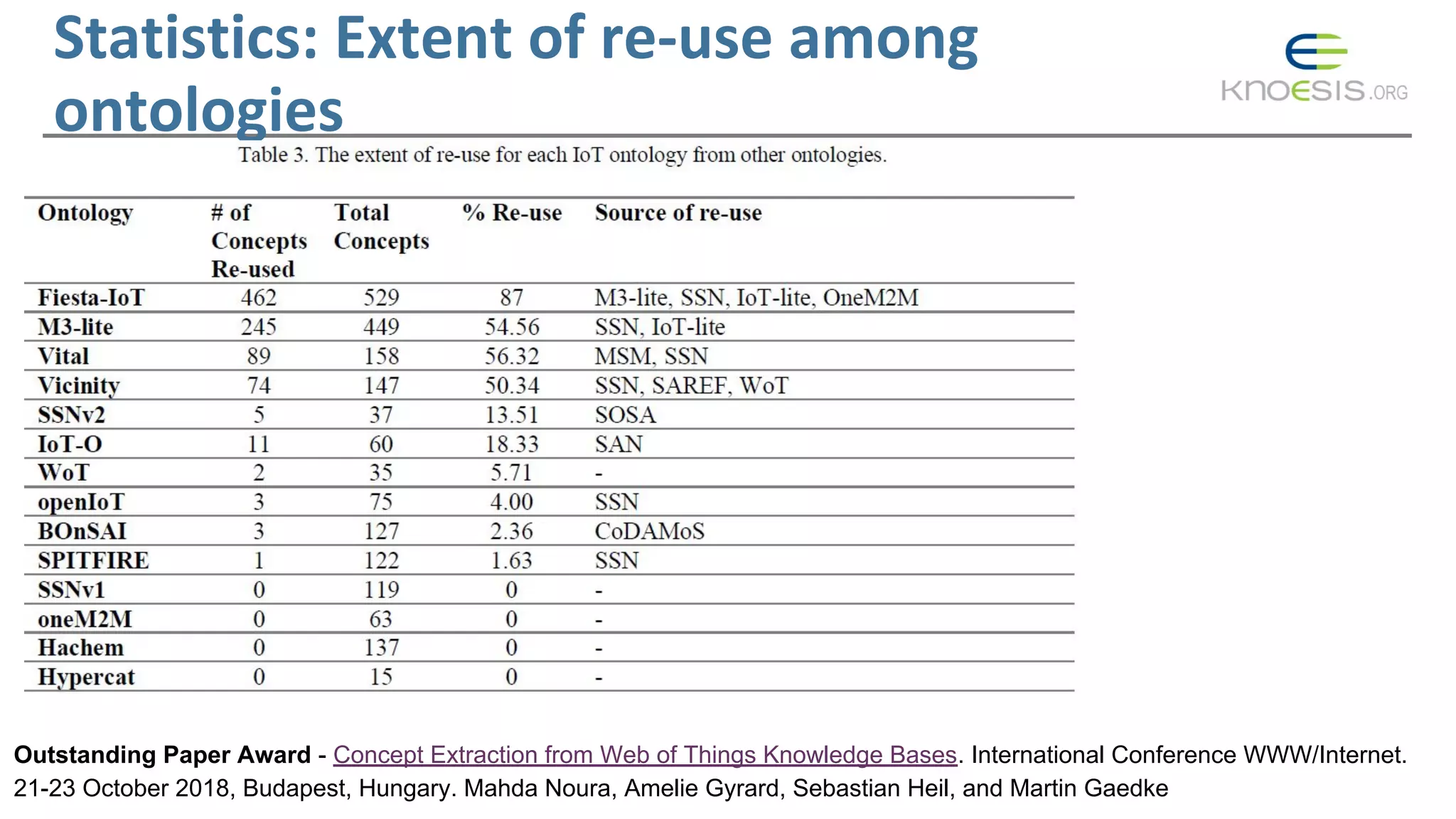 Using Knowledge Extraction From Existing Iot