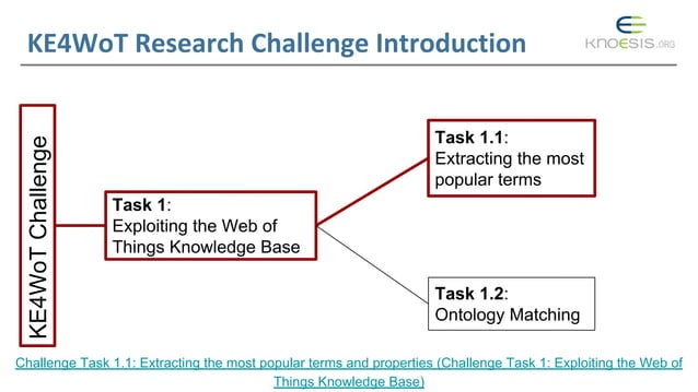 Using Knowledge Extraction From Existing Iot Based Ontologies Amelie