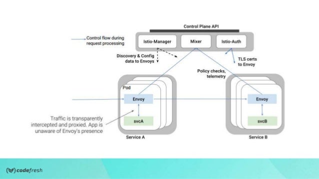 Istio + Helm + Canary Webinar