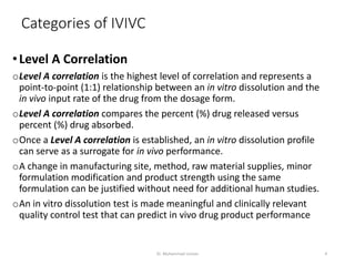 Example Of Level A Ivivc A In Vitro Dissolution