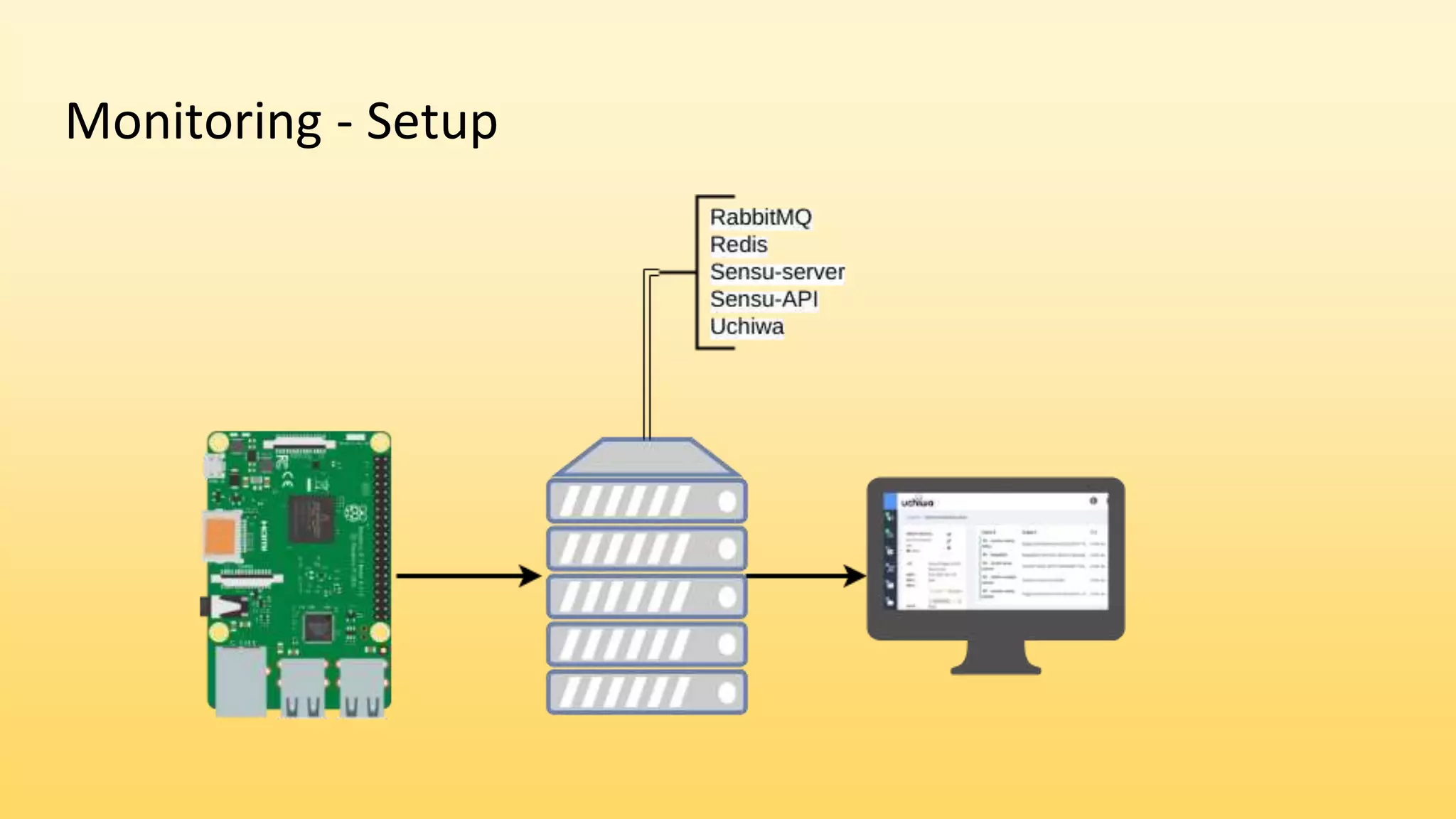 Where's My Beer: Building a Better Kegerator with a Raspberry Pi & Sensu | PPTX | Food & Drink