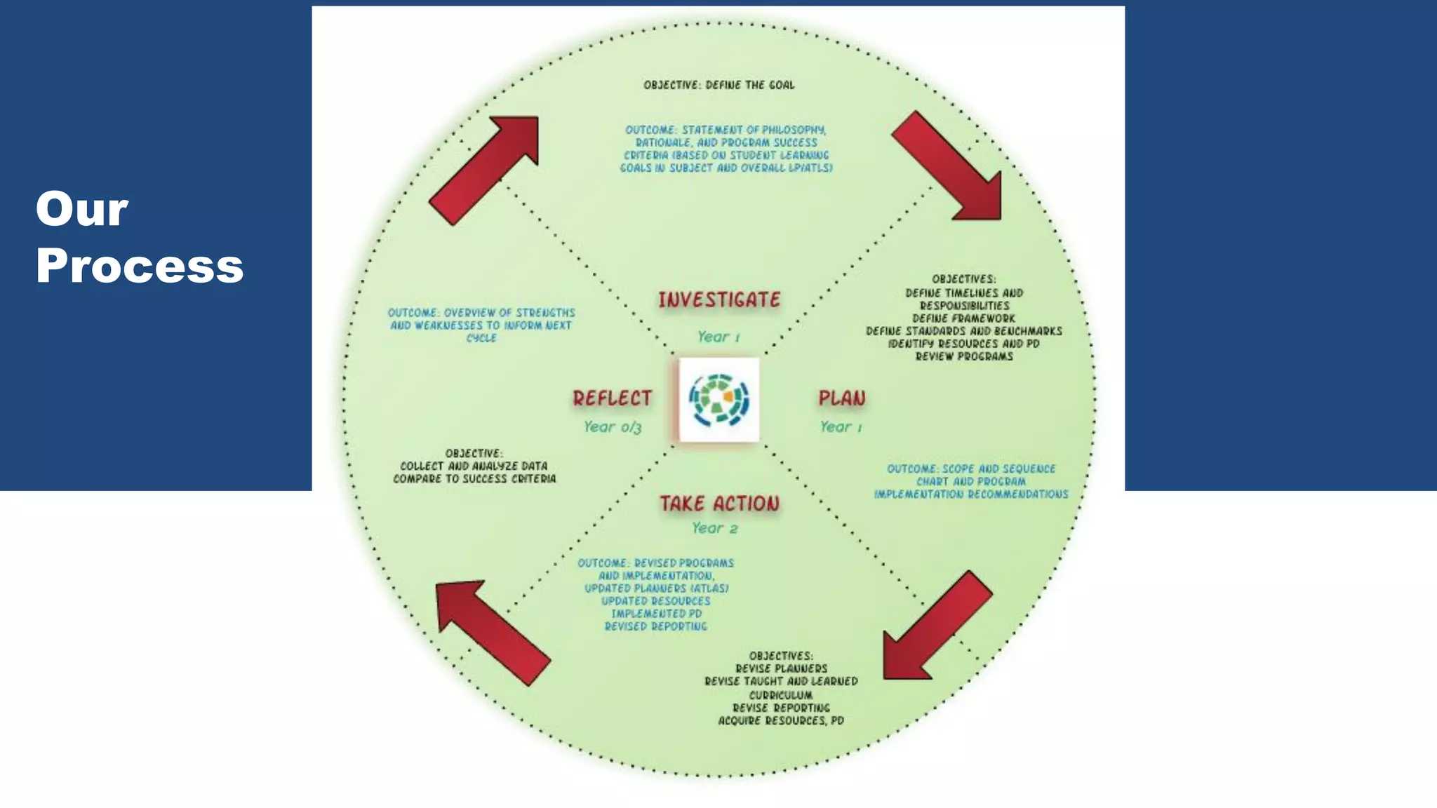 Launching the curriculum review | PDF