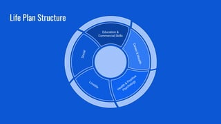 Life Plan Template - Building Your Life Plan | PPTX