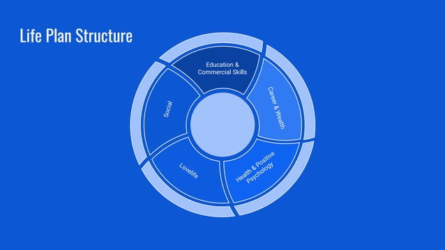 Life Plan Template - Building Your Life Plan | PPTX | Dating | Family ...
