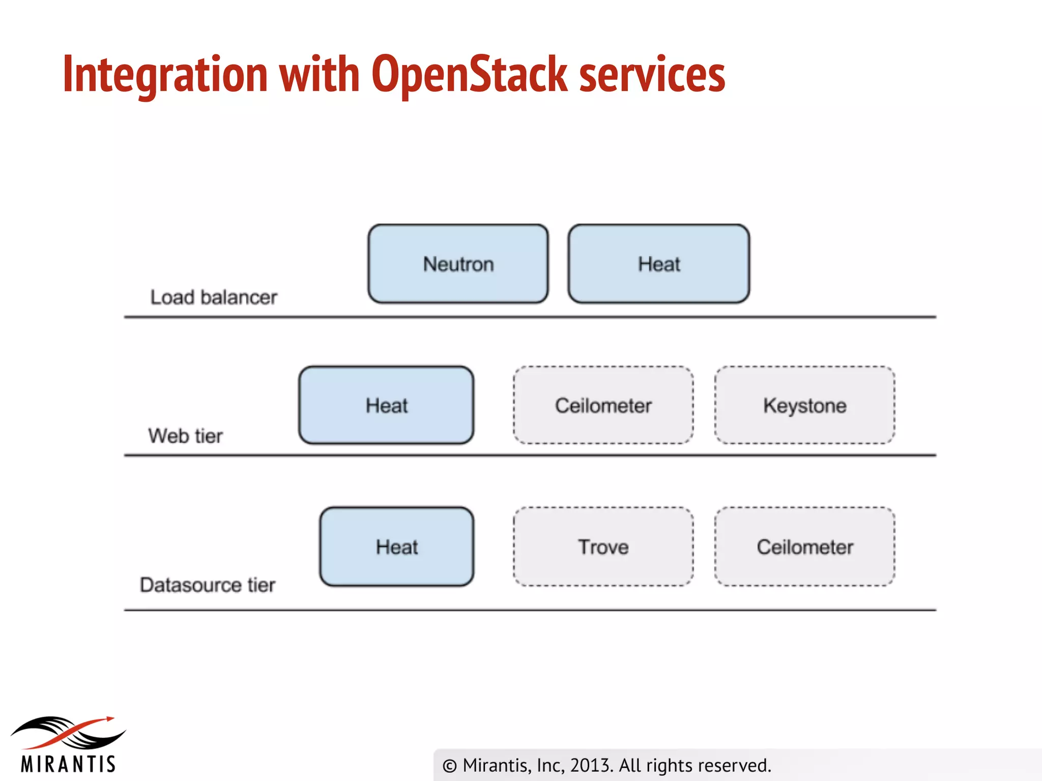 Introducing MagnetoDB, a key-value storage sevice for OpenStack | PDF